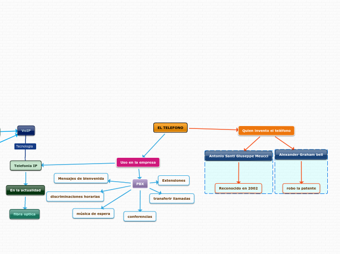 EL TELEFONO - Mind Map
